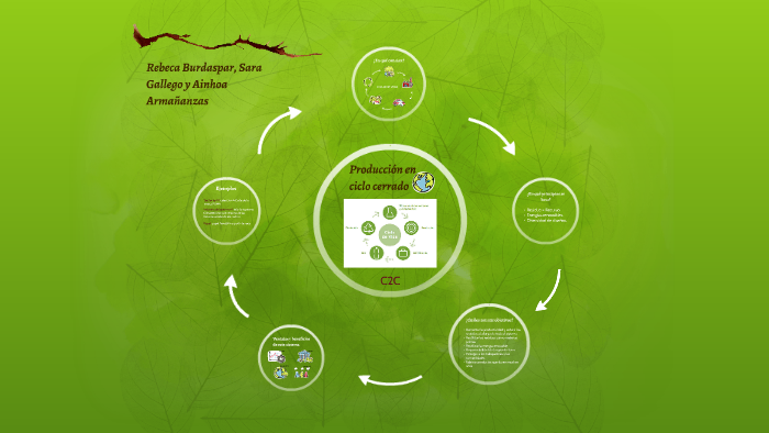 Producción en ciclo cerrado by AINHOA ARMAÑANZAS on Prezi
