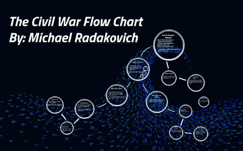Civil War FlowChart by Michael Radakovich on Prezi