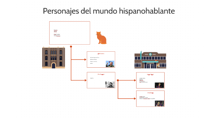 Personajes del mundo hispanohablante by Kristian Bjerke on Prezi