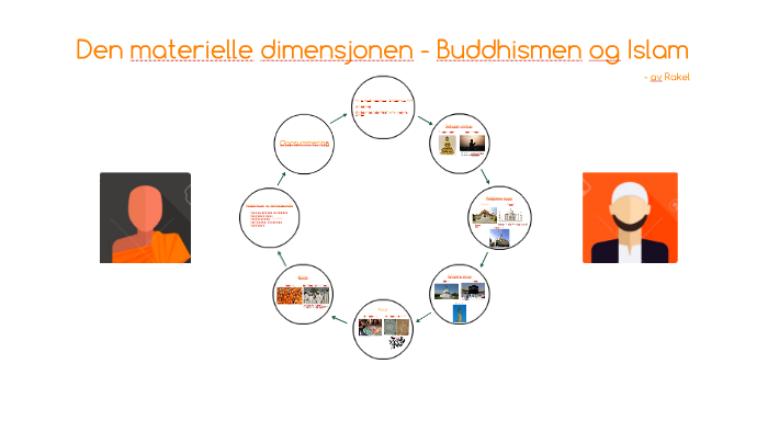 Den materielle dimensonen - Buddhismen og islam by on Prezi