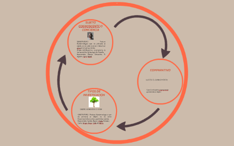 SUJETO COGNOSCENTE O CONCIENCIA by maribel amu on Prezi