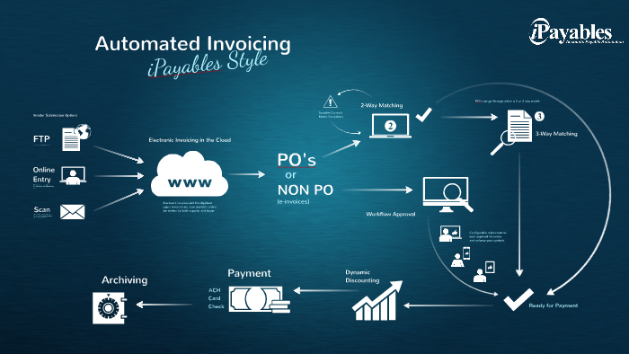 iPayables Process Flow by KC Muir on Prezi