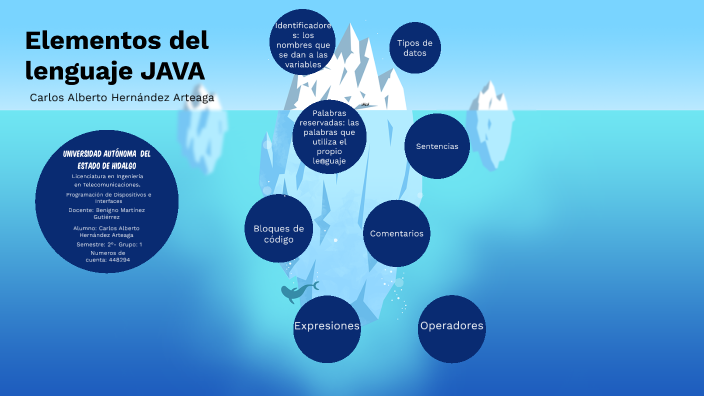 Elementos de lenguaje java by CARLOS ALBERTO HERNÁNDEZ ARTEAGA on Prezi
