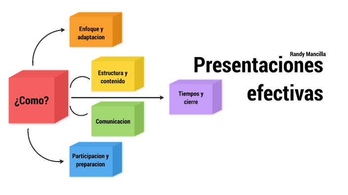 Presentación efectiva by a a on Prezi
