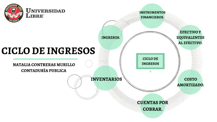 CICLO DE INGRESOS by Natalia Contreras Murillo on Prezi