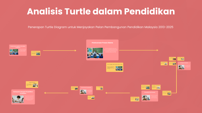 Analisis Turtle untuk Proses Utama dalam Pendidikan by san dran on Prezi