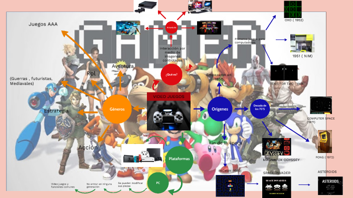 VIDEOJUEGOS MAPA MENTAL viejo by Nicolas Mendez Montoya on Prezi