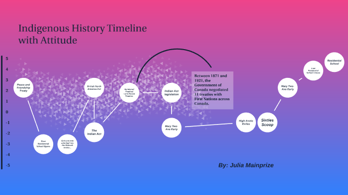Indigenous History Timeline by Julia Mainprize on Prezi