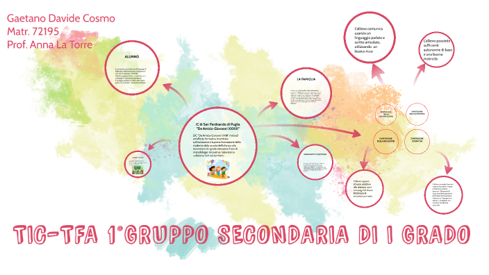 TIC-TFA 1°GRUPPO SECONDARIA DI I GRADO by Gaetano Davide Cosmo on Prezi