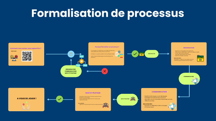Formalisation Processus by Cecile Caffiau on Prezi