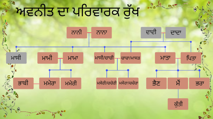 Family Tree by Avneet Grewal on Prezi