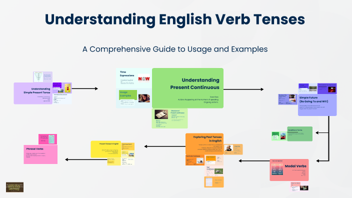 Understanding English Verb Tenses by Giulia Moretti on Prezi