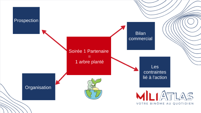 Présentation action FDRC by Victor on Prezi