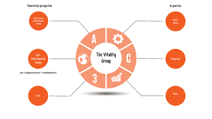 The Vitality Group by Essi - on Prezi