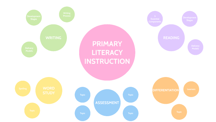 Primary Literacy Instruction Concept Map & Definition List by Abbey ...