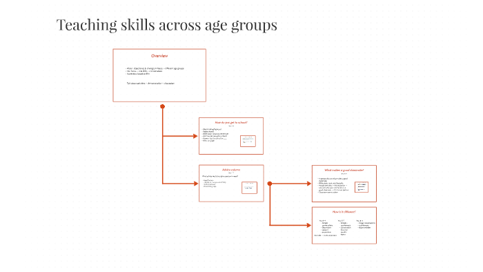 Teaching skills across age groups by Daniel Thonsgaard on Prezi