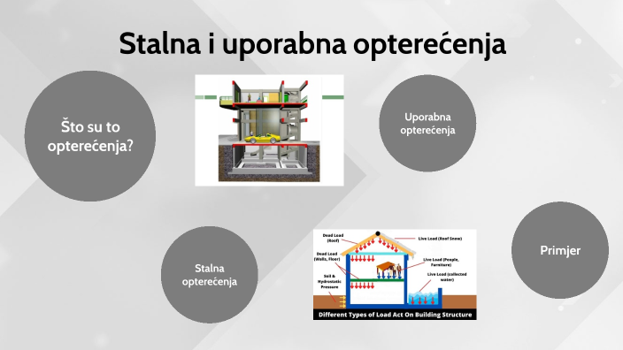 Stalna i uporabna opterećenja by Ante Gavran on Prezi