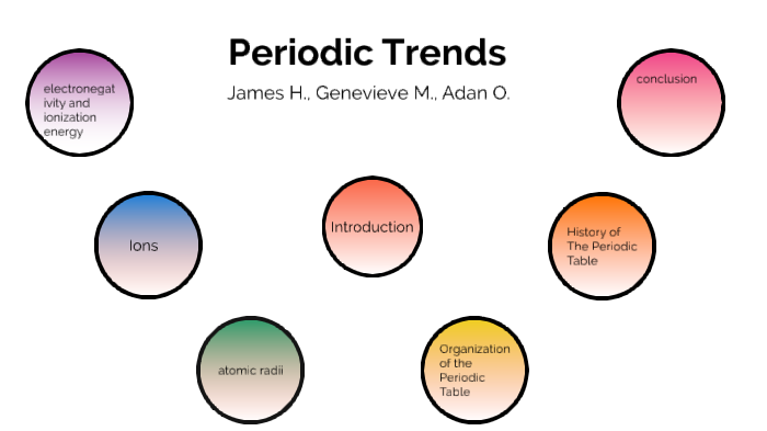 Periodic Trends Project by James Hatcher on Prezi
