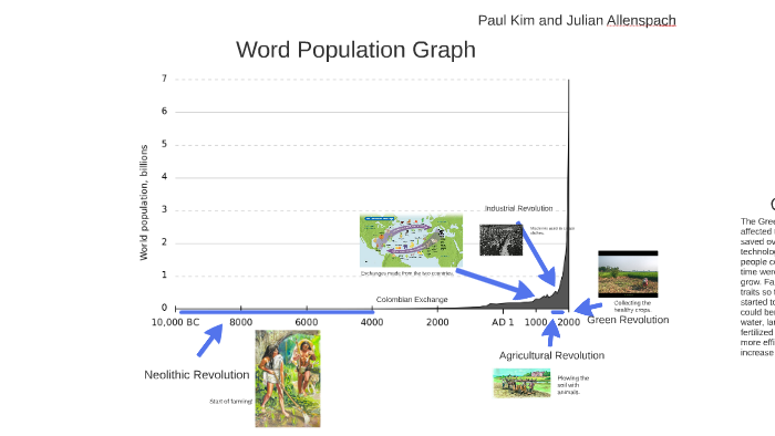 Word Population Graph by Paul Kim on Prezi