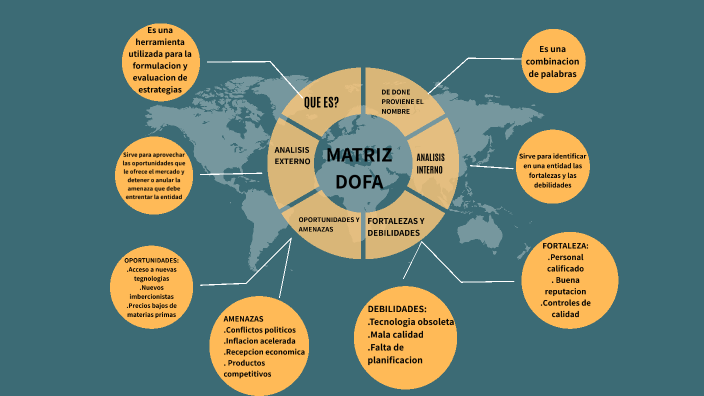 MATRIZ DOFA by laura valentina proaños on Prezi