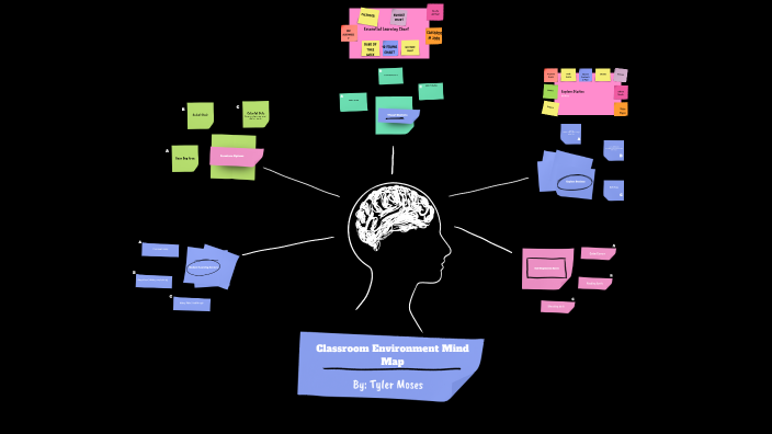 Environment Mind Map by Tyler Moses on Prezi