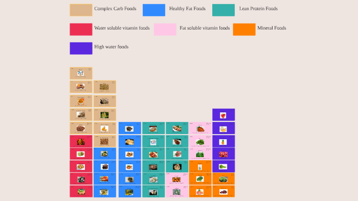 Nutrition Periodic Table by Tommy Richardson on Prezi