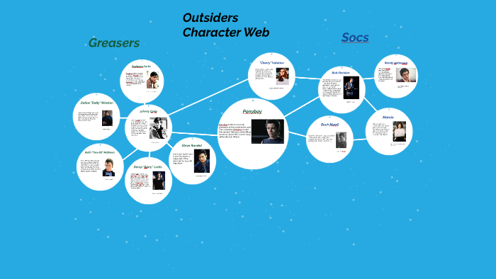 Outsiders Character Web by Brock Singleton on Prezi