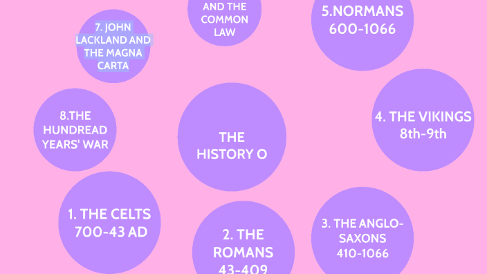 Mappa inglese by benedetta caner on Prezi