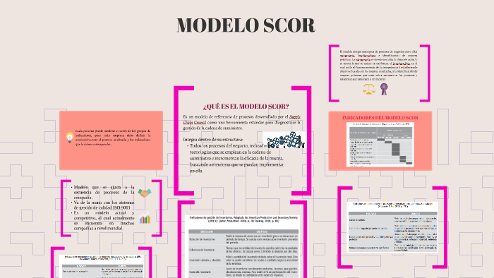 MODELO SCOR by Gina Perez on Prezi