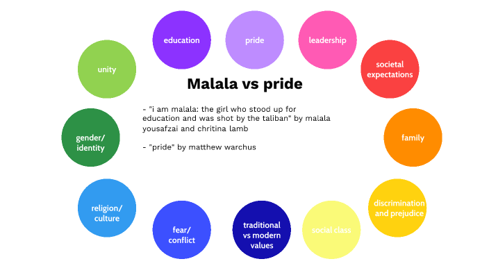 malala vs pride by issy stevenson on Prezi