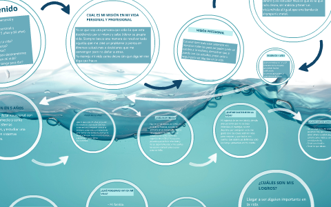 MISIÓN Y VISIÓN PERSONAL Y PROFESIONAL by Brandon Var on Prezi