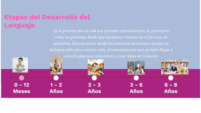 Etapas del desarrollo del Lenguaje by Angela Nieves on Prezi