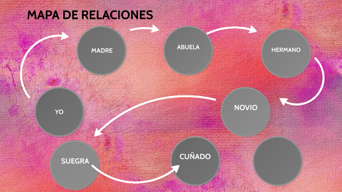 MAPA DE RELACIONES by manuela vasquez on Prezi