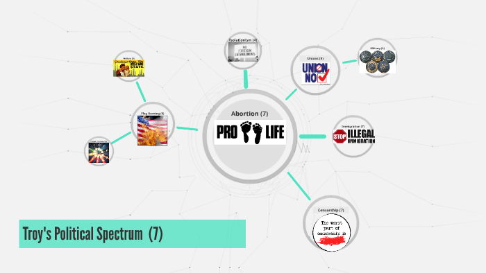 Troy's Political Spectrum by Troy Bloomer on Prezi