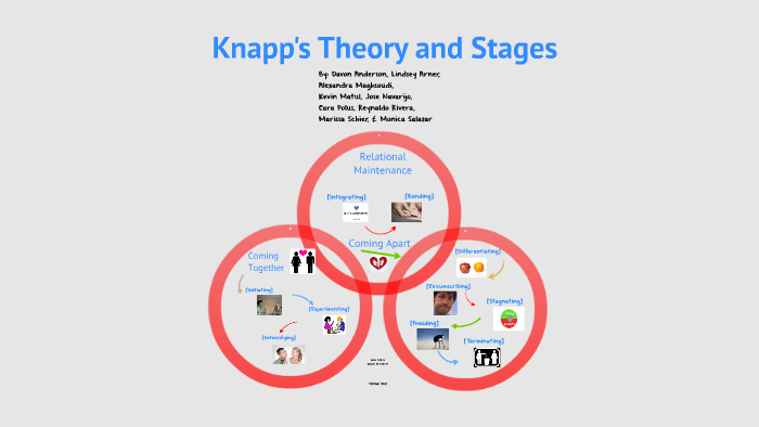 Knapp's Theory and Stages Presentation by on Prezi