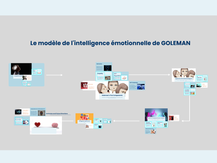 The Emotional Intelligence Model of Goleman by Ayedi Nour on Prezi