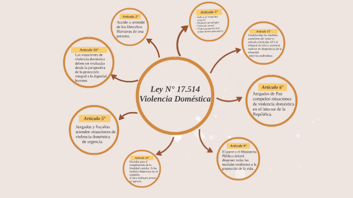 Ley N° 17.514 by on Prezi