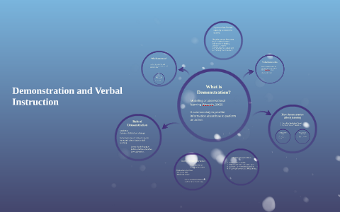 Demonstration and Verbal Instruction by on Prezi