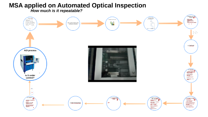 MSA on AOI process by paolo giacomelli on Prezi