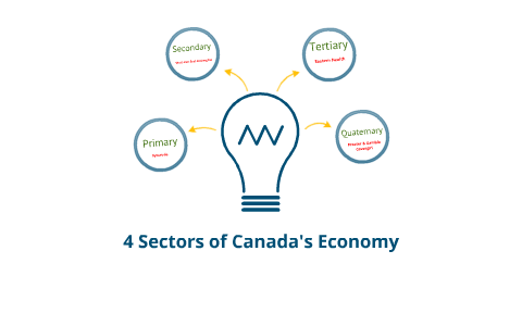 The 4 Sectors of Canada's Economy by caitriona bonia on Prezi