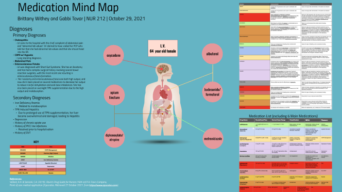 Medication Mind Map: Withey - Tovar by Gabbi T on Prezi
