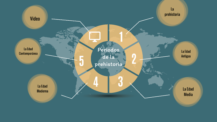 PERIODOS DE LA HISTORIA by angeline gutierrez on Prezi