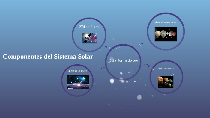 Componentes del Sistema Solar by Maria Lourdes Gonzalez Villalobos on Prezi