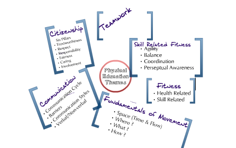 Physical Education Themes by Jeffrey Bunyon on Prezi