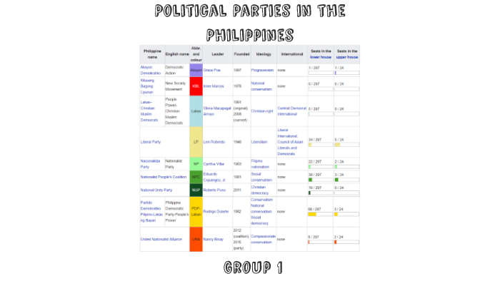 Political Parties in the Philippines by cq t on Prezi