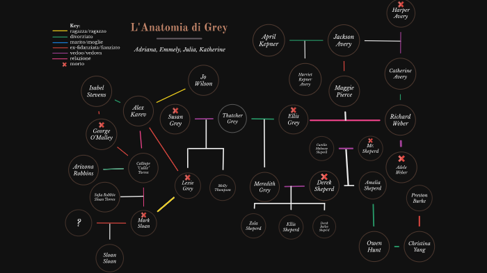 Grey's Anatomy Family Tree by JULIA DZUL on Prezi
