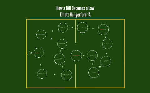 How a Bill Becomes a Law by Elliott Hungerford on Prezi