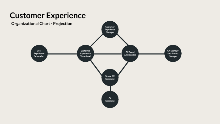 CX Department - Organization Projection by Lea-Jeanne Thibault on Prezi