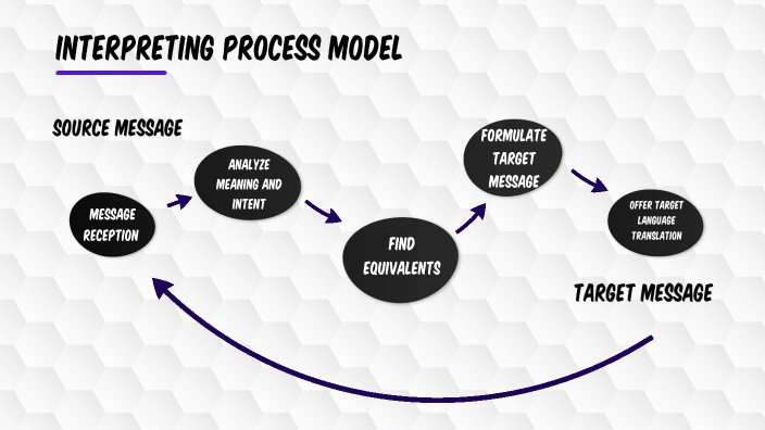 Interpreting Process Model by Anna Ward on Prezi