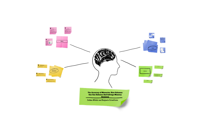 The Accuracy Of Memories: How Schemas Can Enhance And Infringe Memory ...